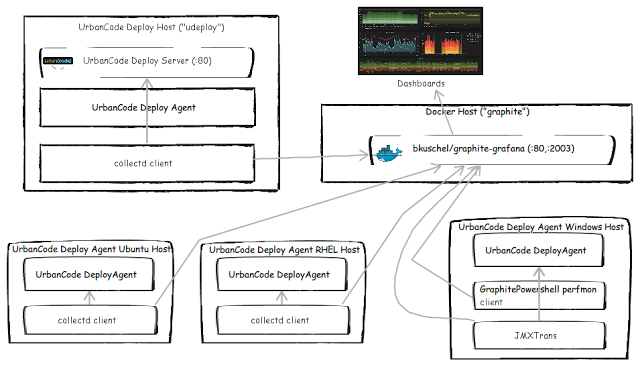 How to monitor OpenStack deployments with Docker, Graphite, Grafana ...