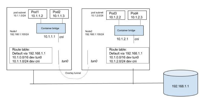 Review of Pod-to-Pod Communications in Kubernetes - Superuser