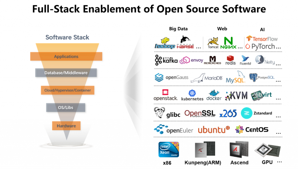 The Progress for Cloud Computing on Arm Architecture - Superuser