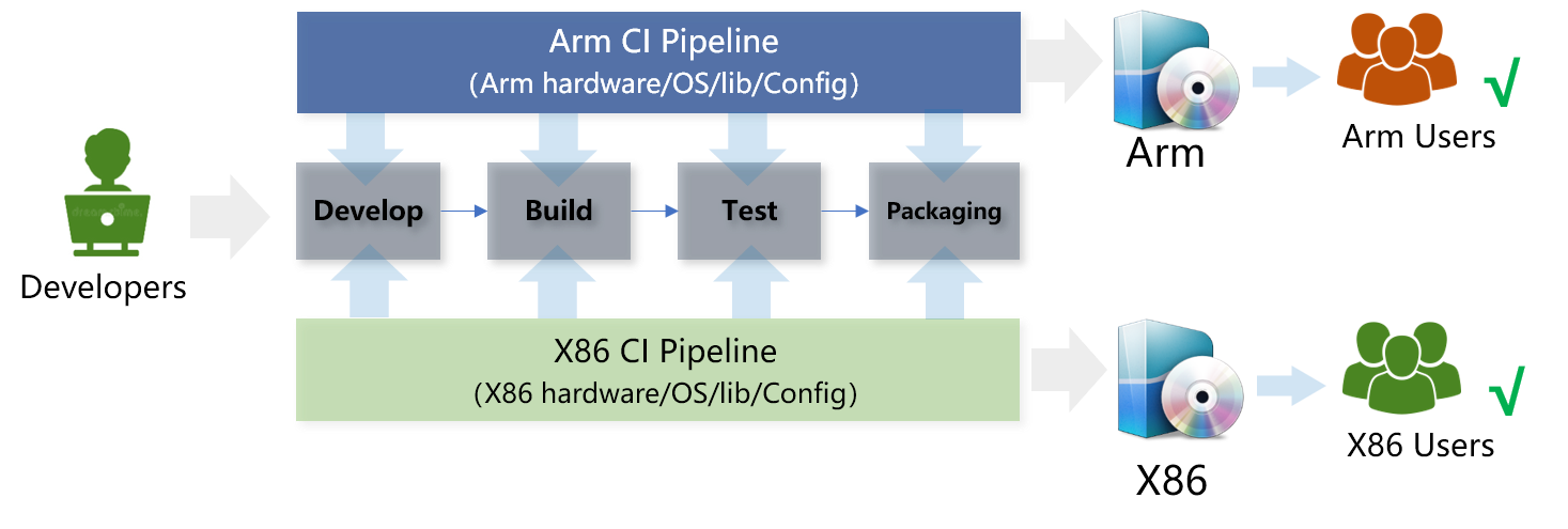 The Progress for Cloud Computing on Arm Architecture - Superuser
